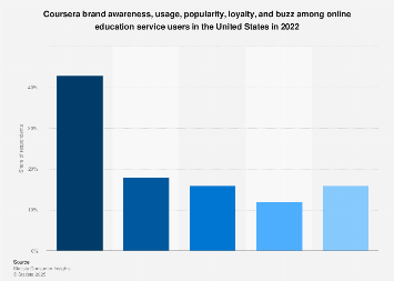 Coursera brand profile U.S. 2022| Statista