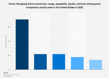 Yahoo Shopping brand profile U.S. 2022 | Statista