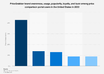 PriceGrabber brand profile U.S. 2022 | Statista