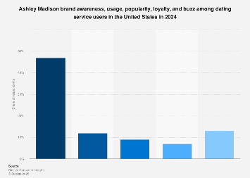 Ashley Madison brand profile U.S. 2024| Statista
