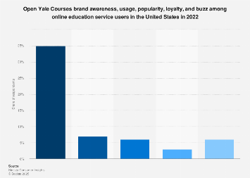 Open Yale Courses brand profile U.S. 2022 | Statista