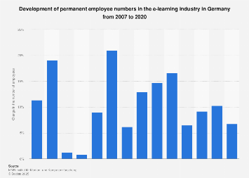 E-learning employees Germany 2007-2020| Statista