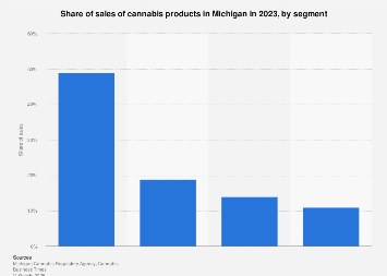 Michigan cannabis product sales share U.S. 2023| Statista