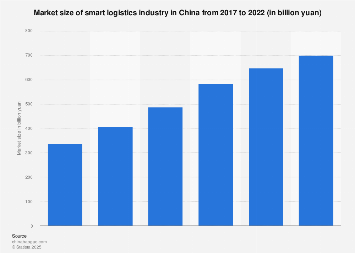 China: smart logistics market size 2022| Statista