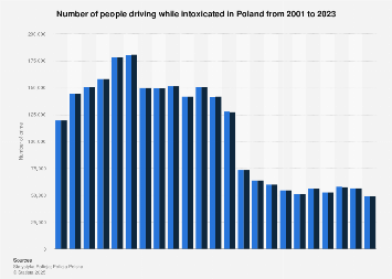 Poland: Number of DUI crimes 2001-2023| Statista