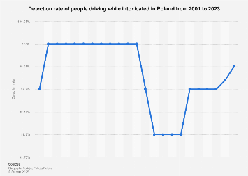 Poland: Detection rate of DUI crimes 2001-2023| Statista