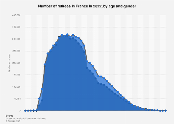 France: age pyramid of retirees by gender 2022| Statista