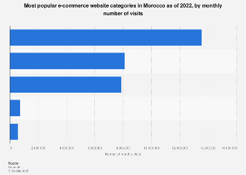 Morocco: e-commerce website traffic by category 2022| Statista