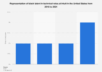 Share of black talent at Intuit in the U.S. 2021| Statista