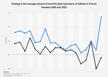 France: change in the average pension of retirees| Statista