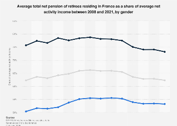 France: pension as a share of working income by gender| Statista