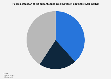 ASEAN: perception of the current economic situation 2022| Statista