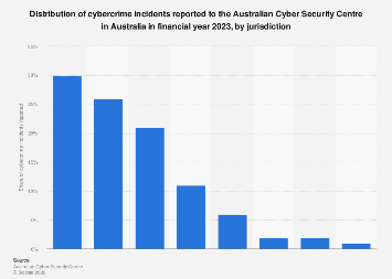 Australia: distribution of cybercrime incidents by jurisdiction 2023 ...