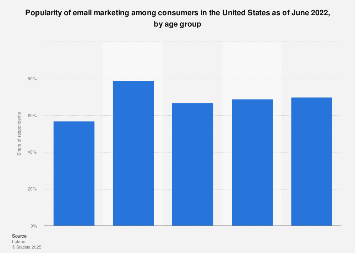 Popularity of email marketing among consumers USA| Statista