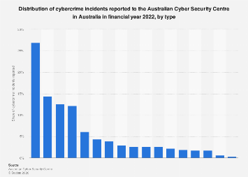 Australia: distribution of reported cybercrime incidents by type 2022 ...