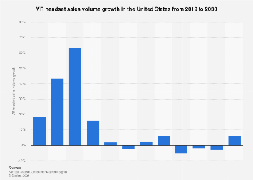 VR headset sales volume growth United States| Statista