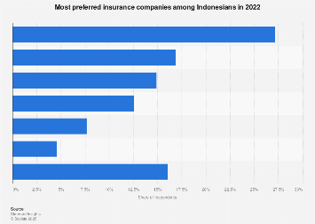 Indonesia: most preferred insurance companies 2022| Statista
