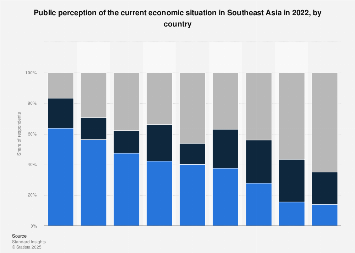 ASEAN: perception of the current economic situation by country 2022 ...