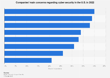 Main concerns regarding cyber security in the U.S. 2022| Statista