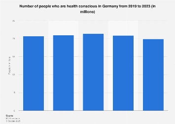 Health consciousness Germany 2019-2023| Statista