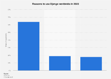 Django usage global 2023| Statista