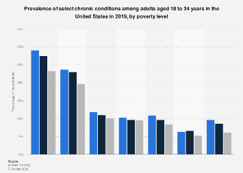 Chronic conditions prevalence among adults by poverty level U.S. 2019 ...