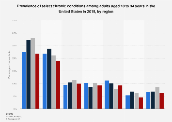 Chronic conditions prevalence among adults by region U.S. 2019| Statista