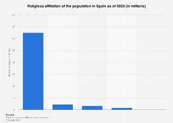 Spain: religious affiliation 2022| Statista