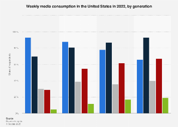 Weekly media consumption U.S. 2022| Statista