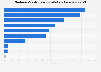 Philippines: issues of the electoral system | Statista