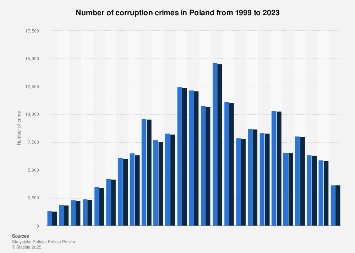 Poland: Number of corruption crimes 1999-2023 | Statista