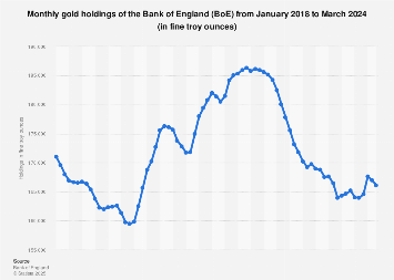 Bank of England: monthly gold holdings 2024| Statista