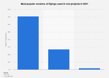Django version usage in new projects 2021 | Statista