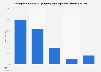 Django upgrade frequency in projects 2023 | Statista