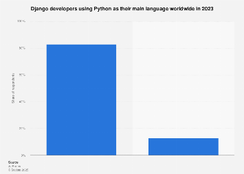 Python usage by Django developers global 2023| Statista