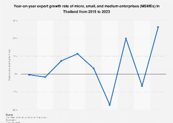 Thailand: YoY MSME export growth| Statista