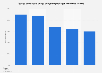 Python package usage by Django developers 2023 | Statista