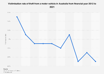 Australia: theft from a motor vehicle crime rate 2021| Statista