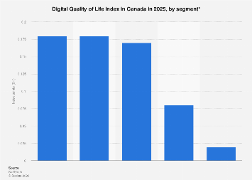 Canada: Digital Quality of Life Index by segment 2022 | Statista