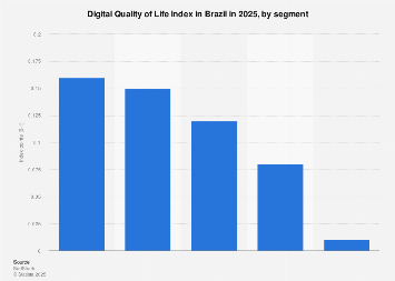 Brazil: Digital Quality of Life Index by segment 2023| Statista
