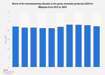Malaysia: share of the manufacturing industry to the GDP 2024| Statista