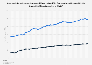 Average monthly internet speed Germany 2025| Statista