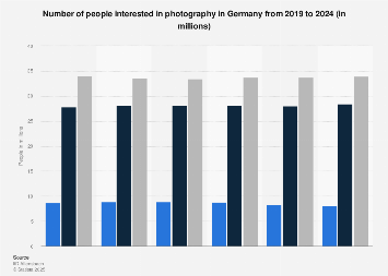 Photography interest Germany 2019-2024| Statista
