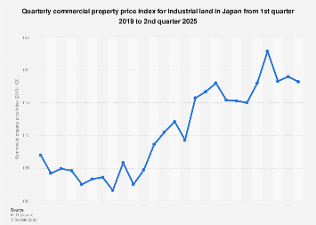 Japan: quarterly industrial land price index 2025| Statista
