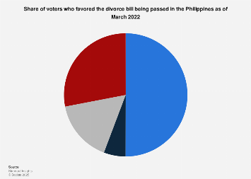 Philippines: opinion on passing the divorce bill 2022| Statista