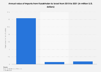 Israel: value of imports from Kazakhstan 2019-2021 | Statista