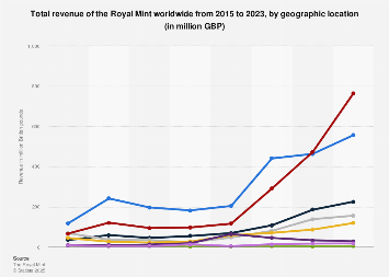 Royal Mint: global revenue by region 2023| Statista