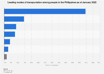 Mode of transportation in the Philippines 2023| Statista