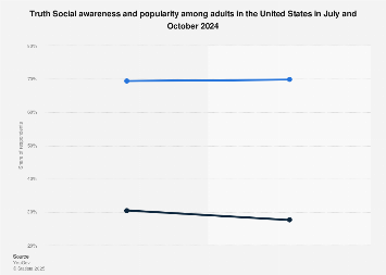 U.S. Truth Social popularity 2024| Statista