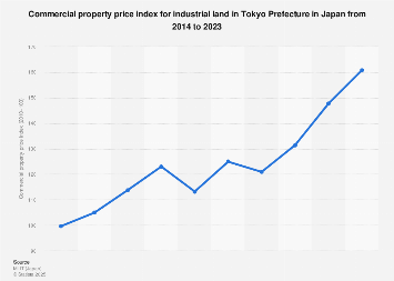 Japan: industrial land price index in Tokyo Prefecture 2023| Statista